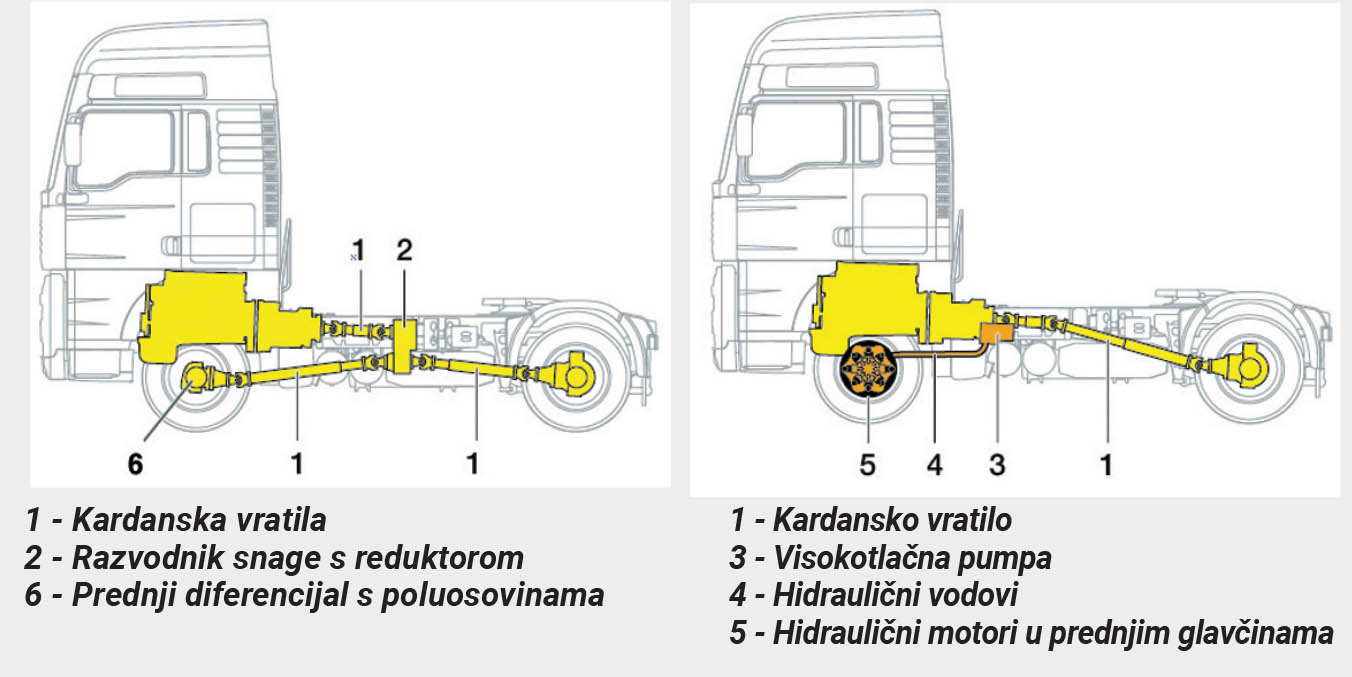 Hidraulika pomaže na lošem terenu