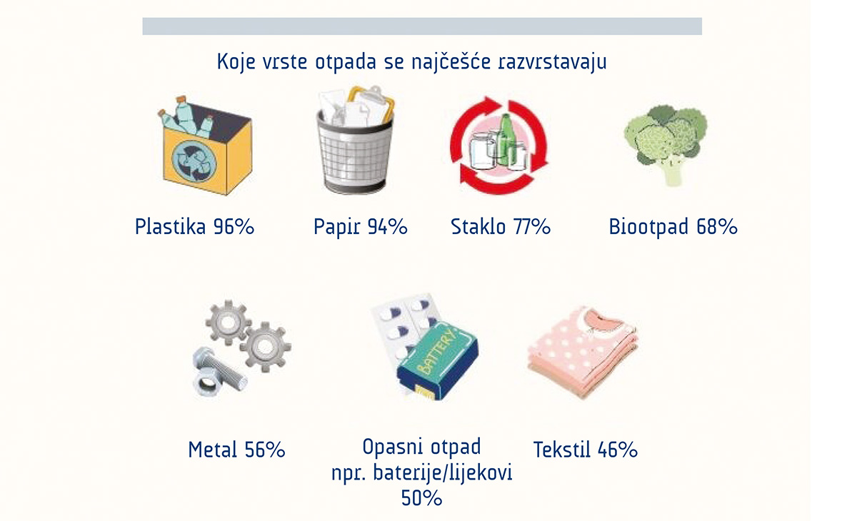 Koliko građani znaju o pravilnom razvrstavanju otpada