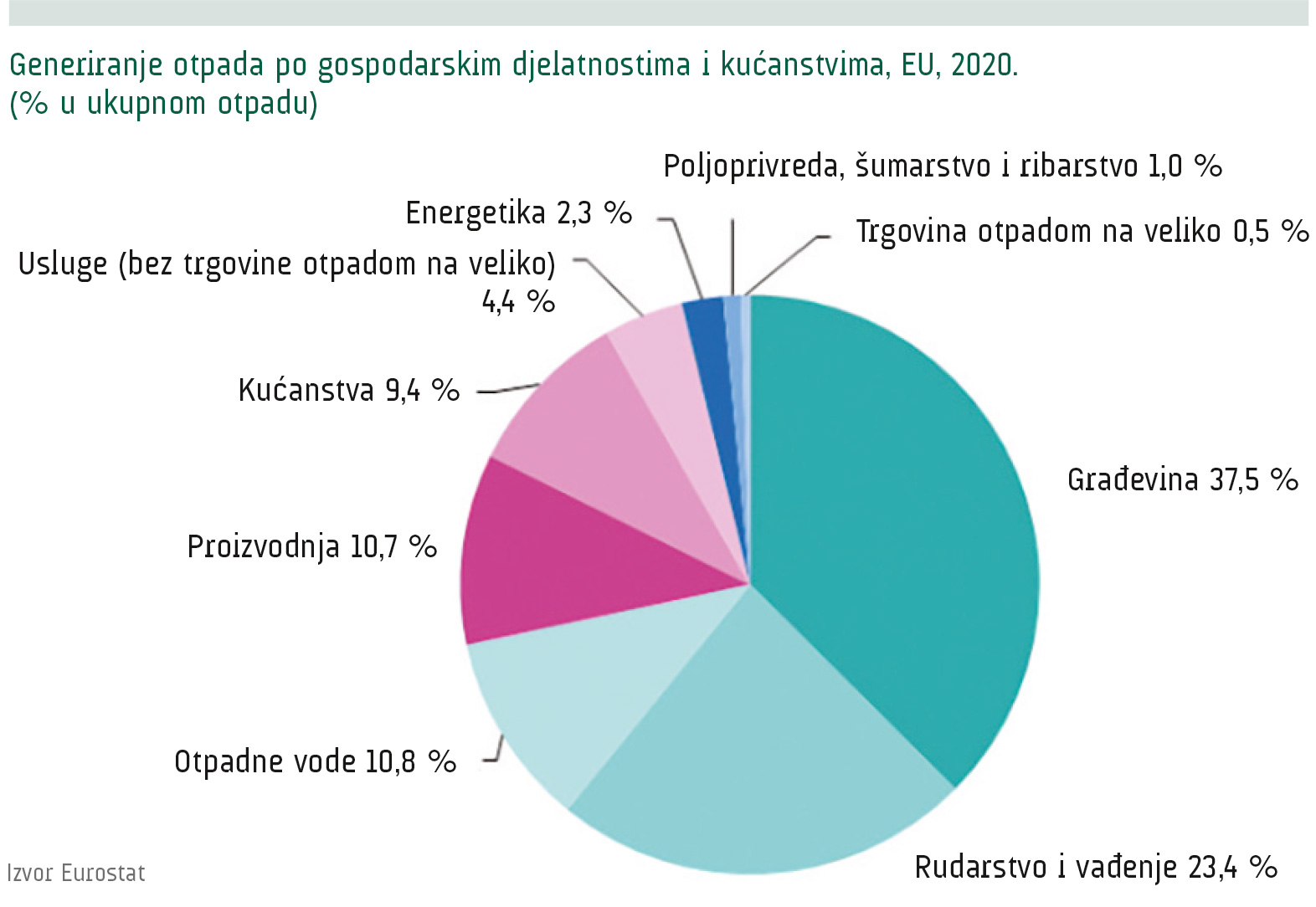 Građevinarstvo generira gotovo 40 % otpada u EU