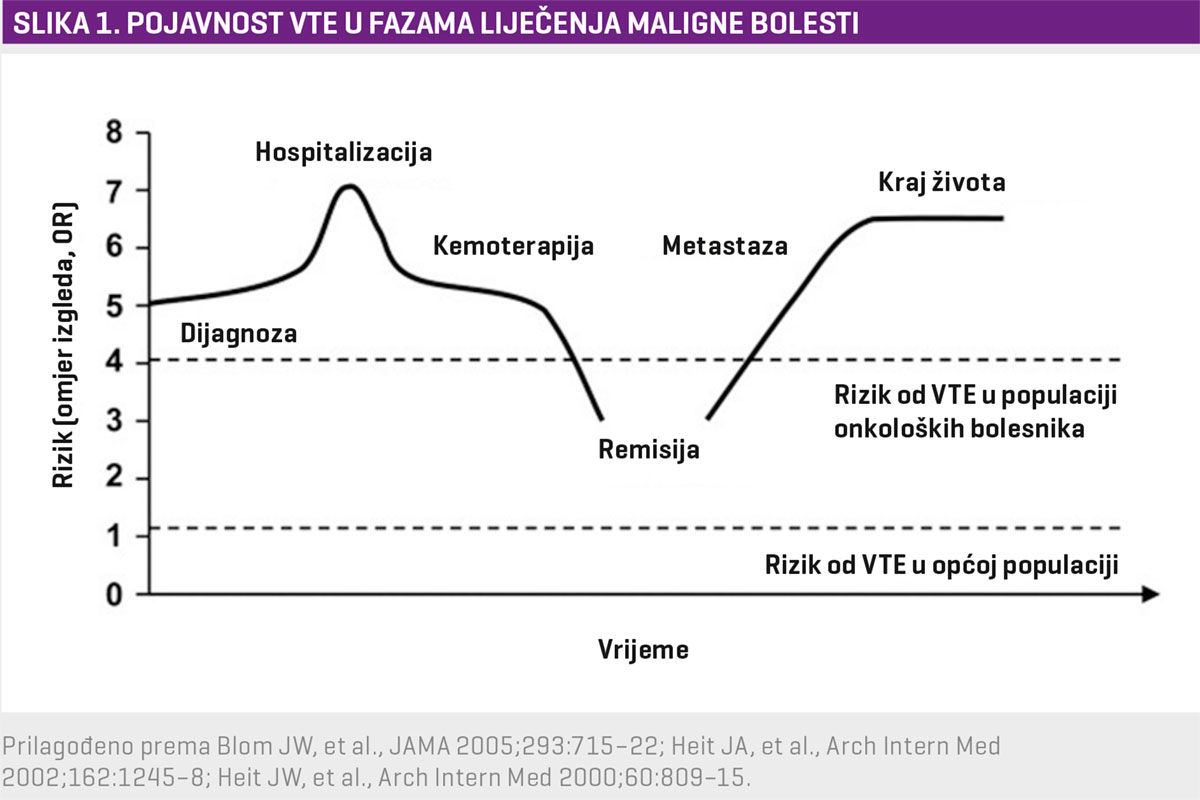 Prevencija venske tromboembolije kod onkoloških bolesnika