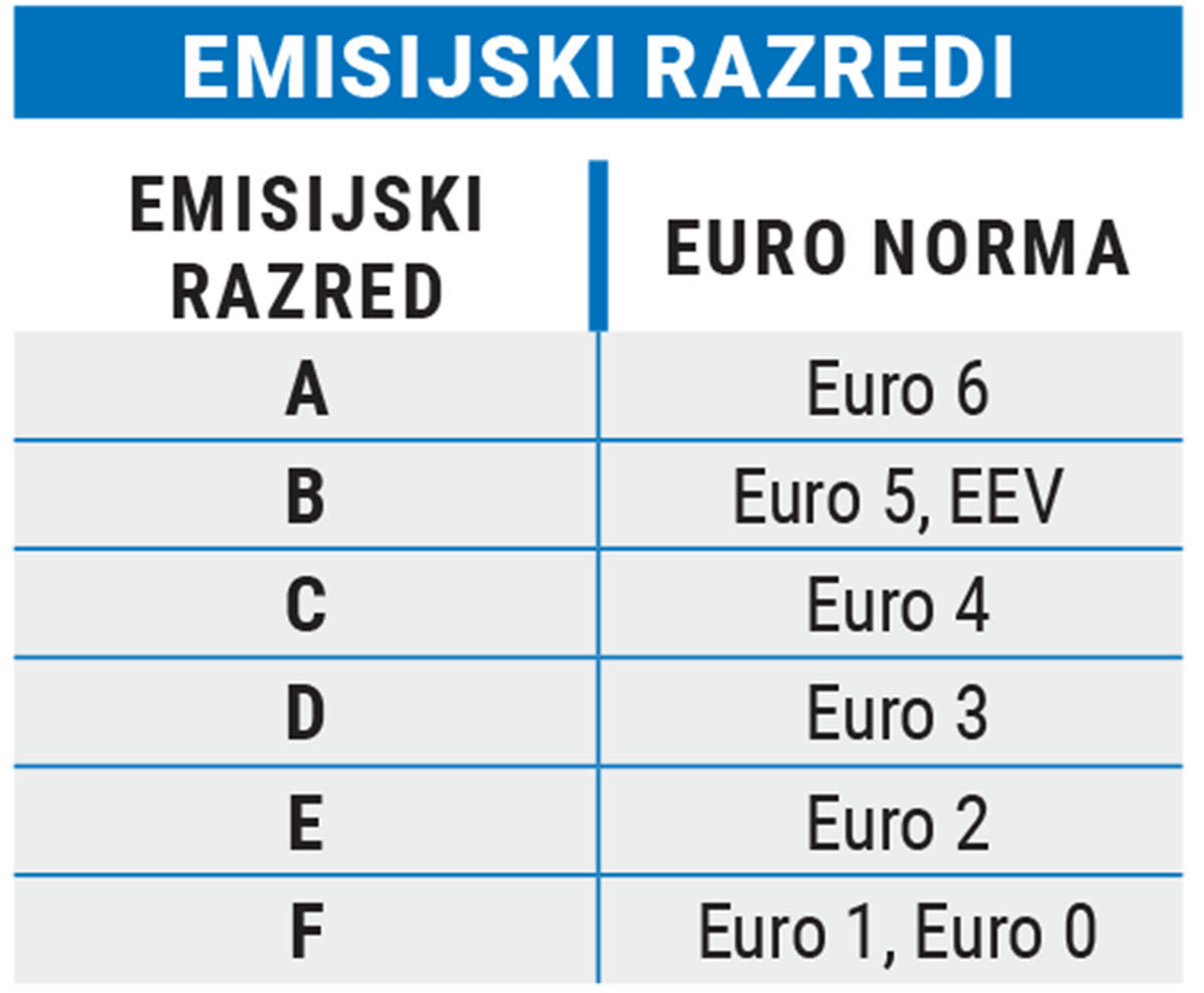 CO2 udvostručio cestarinu u Njemačkoj