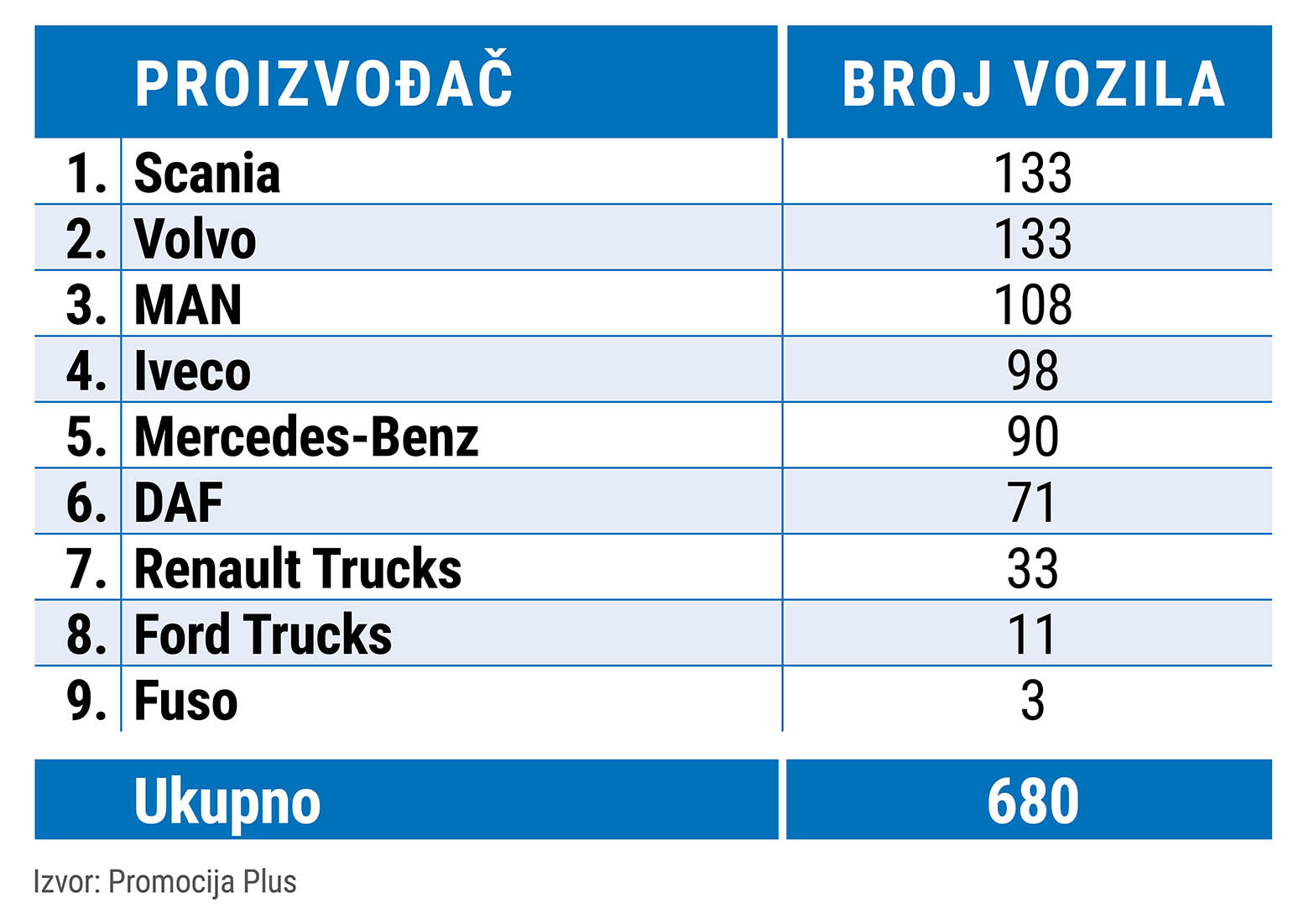 Rekordna prodaja kamiona u prva četiri mjeseca