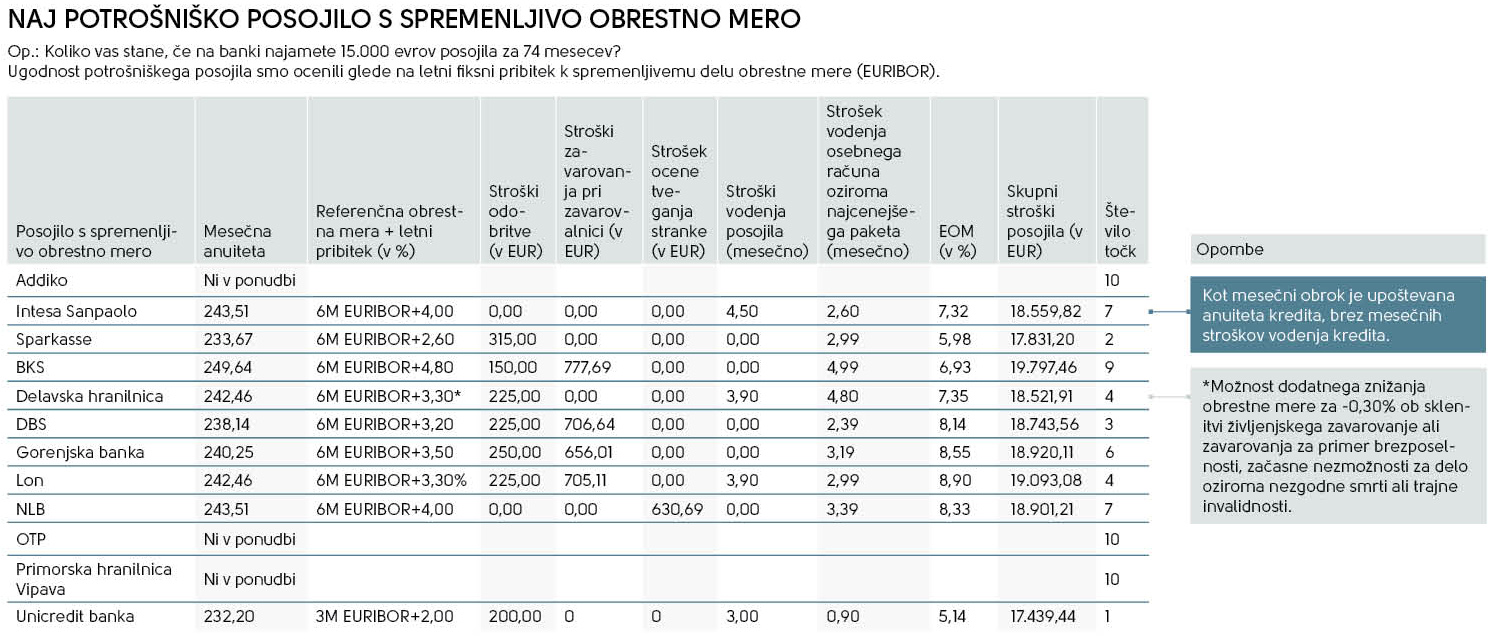 Naj banka 2025: UniCredit vodi, primerjava vseh storitev