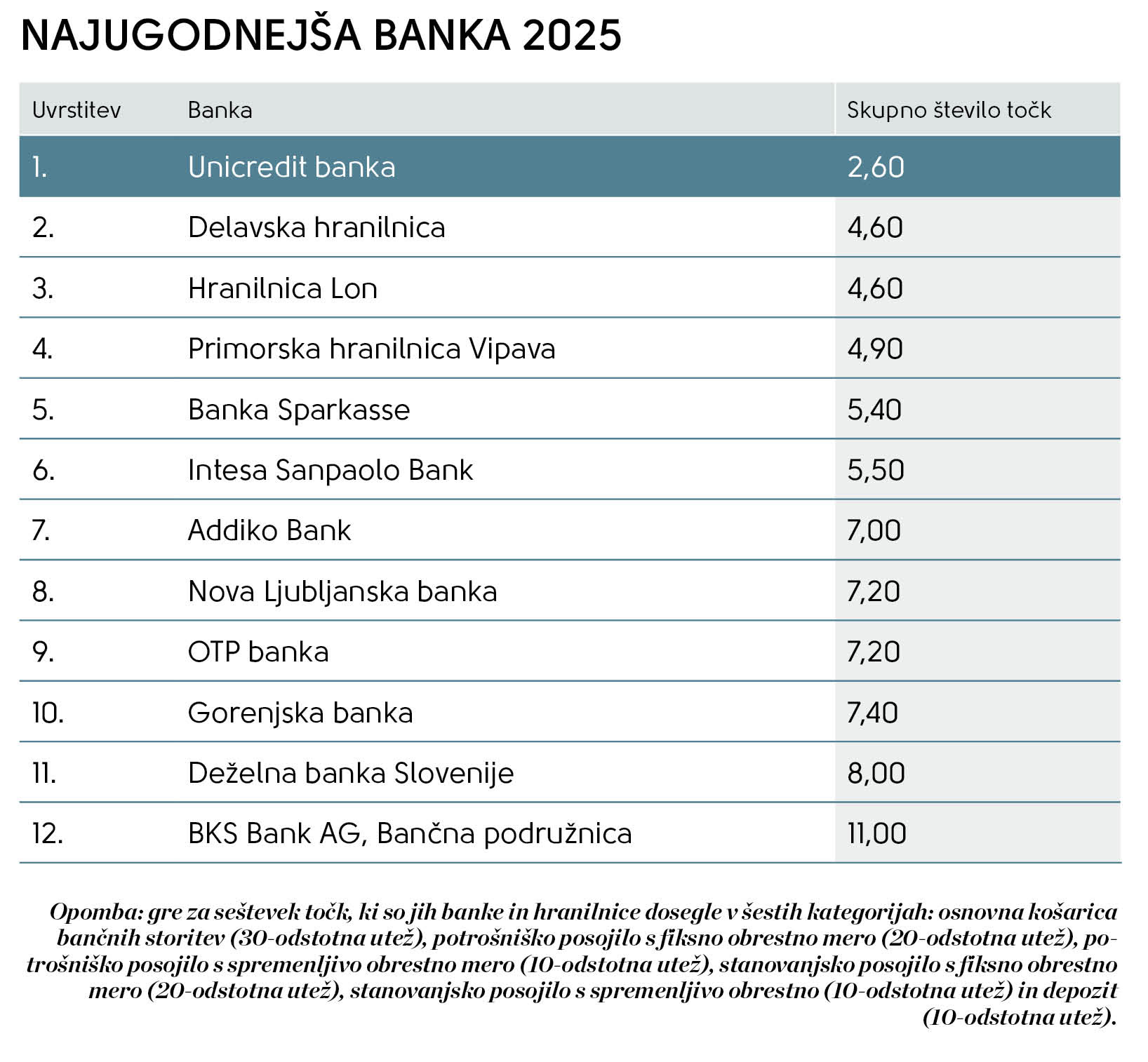 Naj banka 2025: UniCredit vodi, primerjava vseh storitev