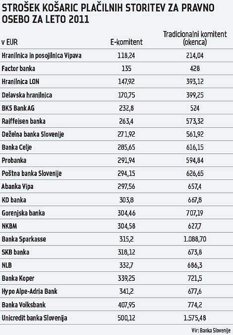 Katera banka je najcenejša za podjetja