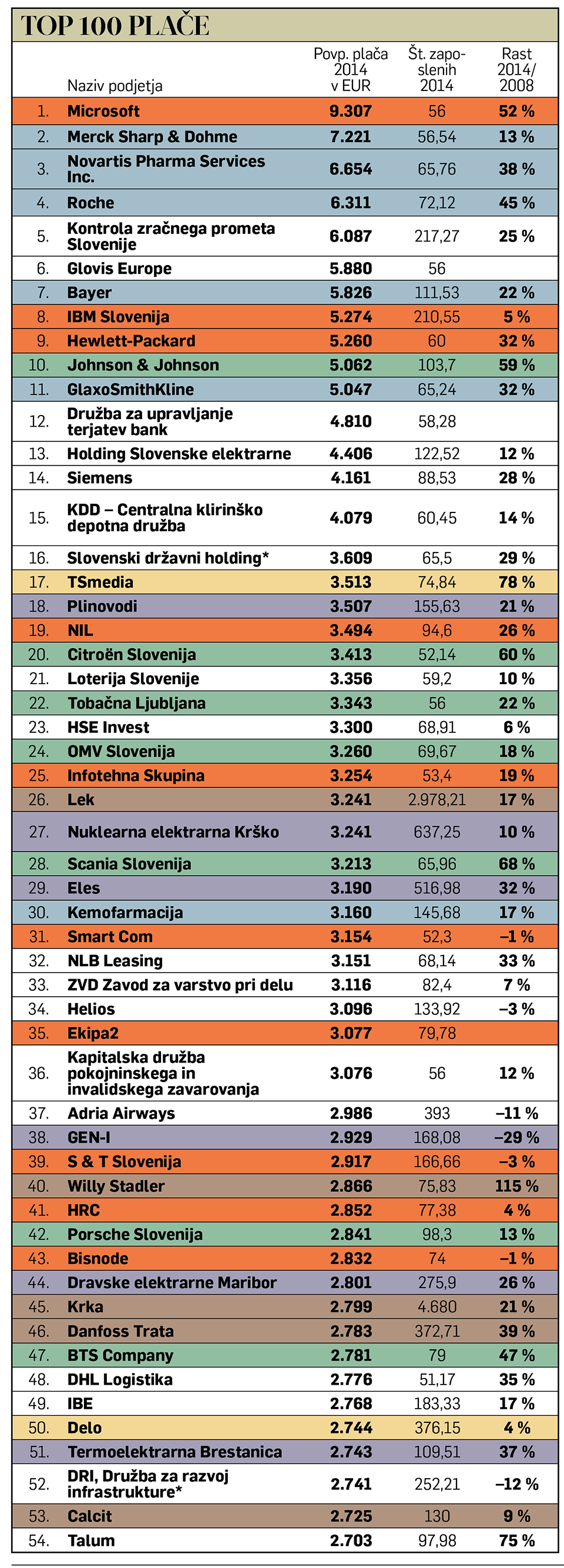 100 podjetij z najvišjimi plačami