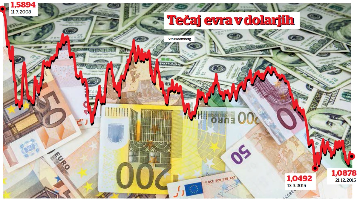 Dolar bo še dve leti rasel - kaj to pomeni za vaš denar?