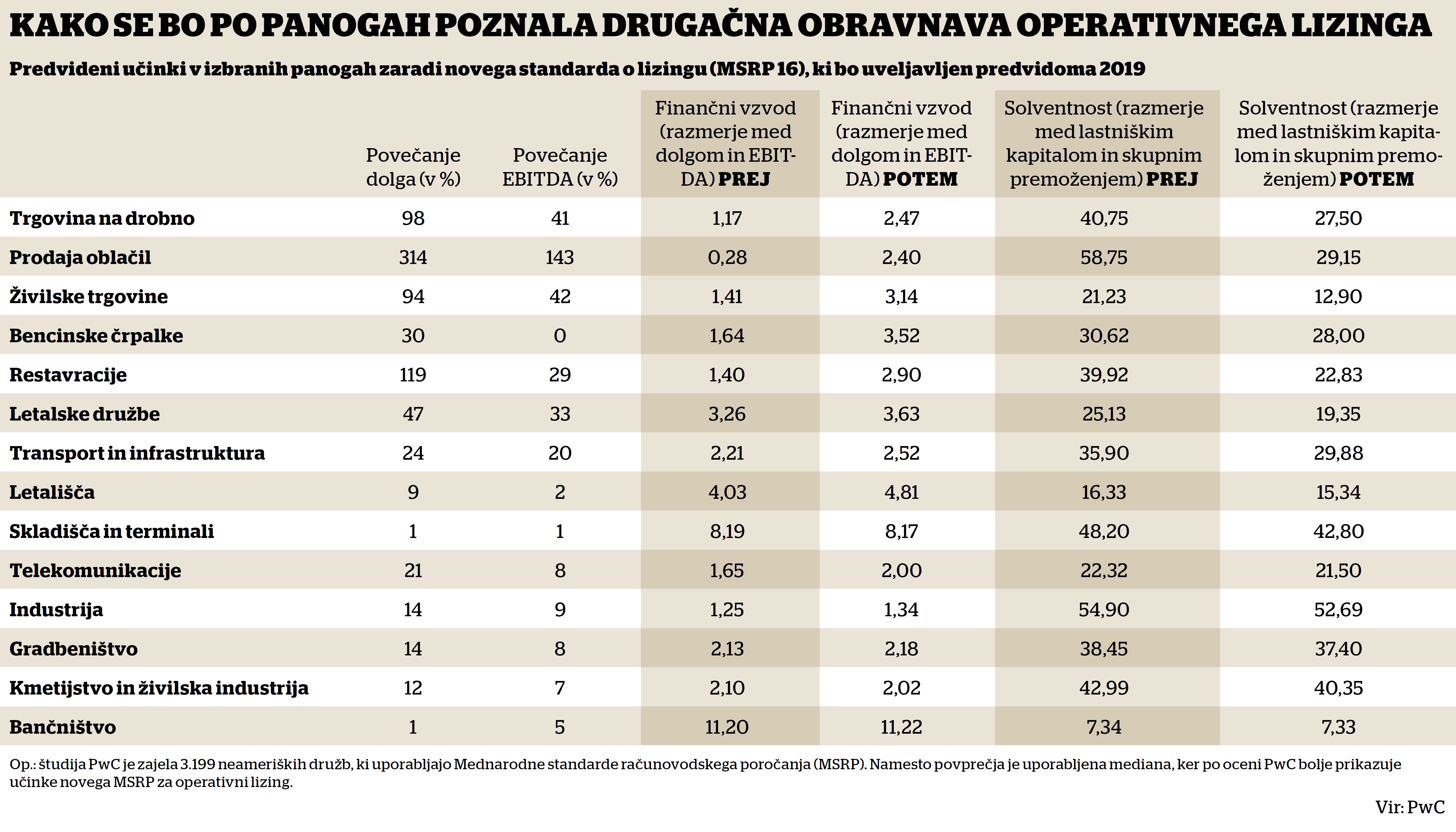Pozor, računovodje in vlagatelji: prihaja novi standard za operativni ...