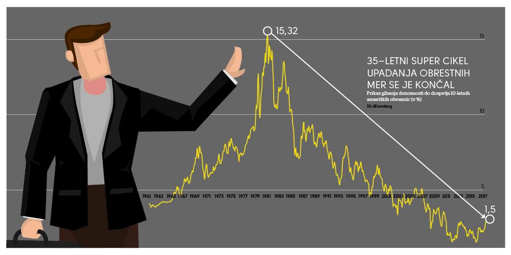 Prebujena inflacija in dvig obrestnih mer. Kaj storiti?