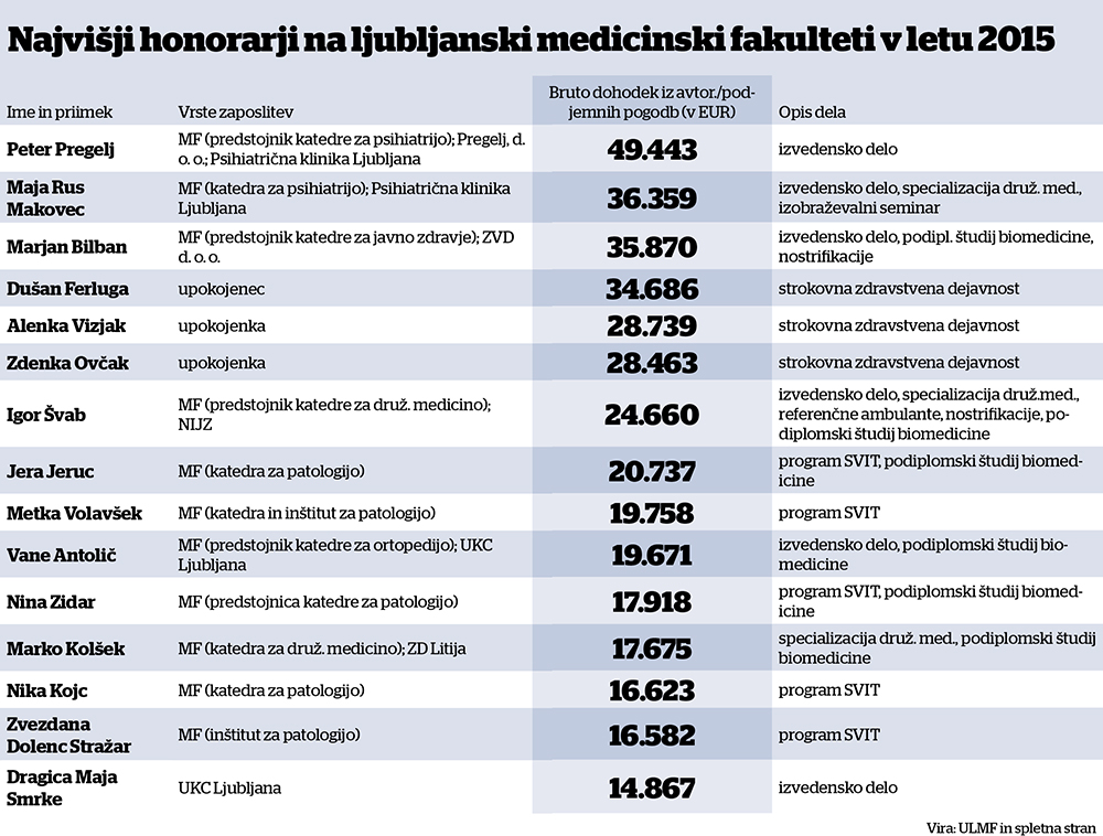 Zajetni honorarji na medicinski fakulteti