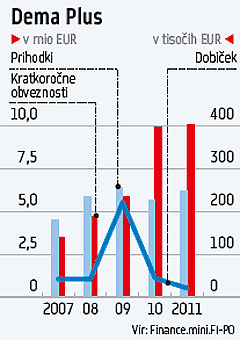 Dema Plus, ljubljanski rekorder po sklenjenih aneksih
