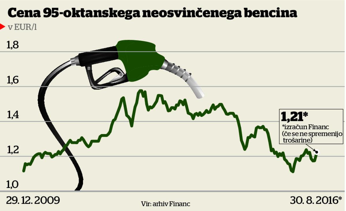 Počitnic je konec, bencin se bo močno podražil