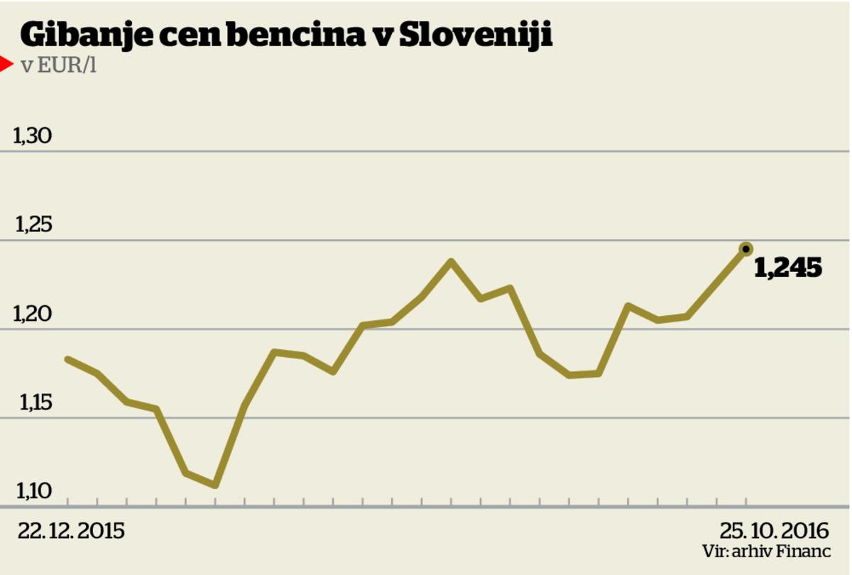 Vlada danes draži bencin ob avtocestah