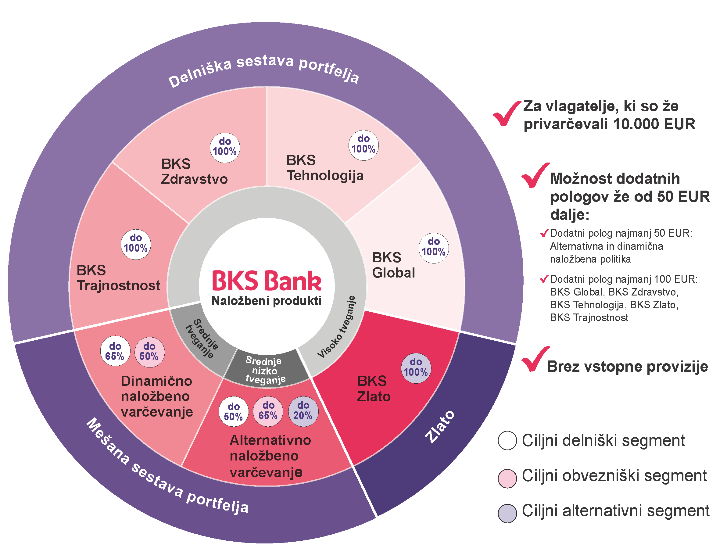Zakaj je BKS Bank modra izbira za varčevanje in investiranje?