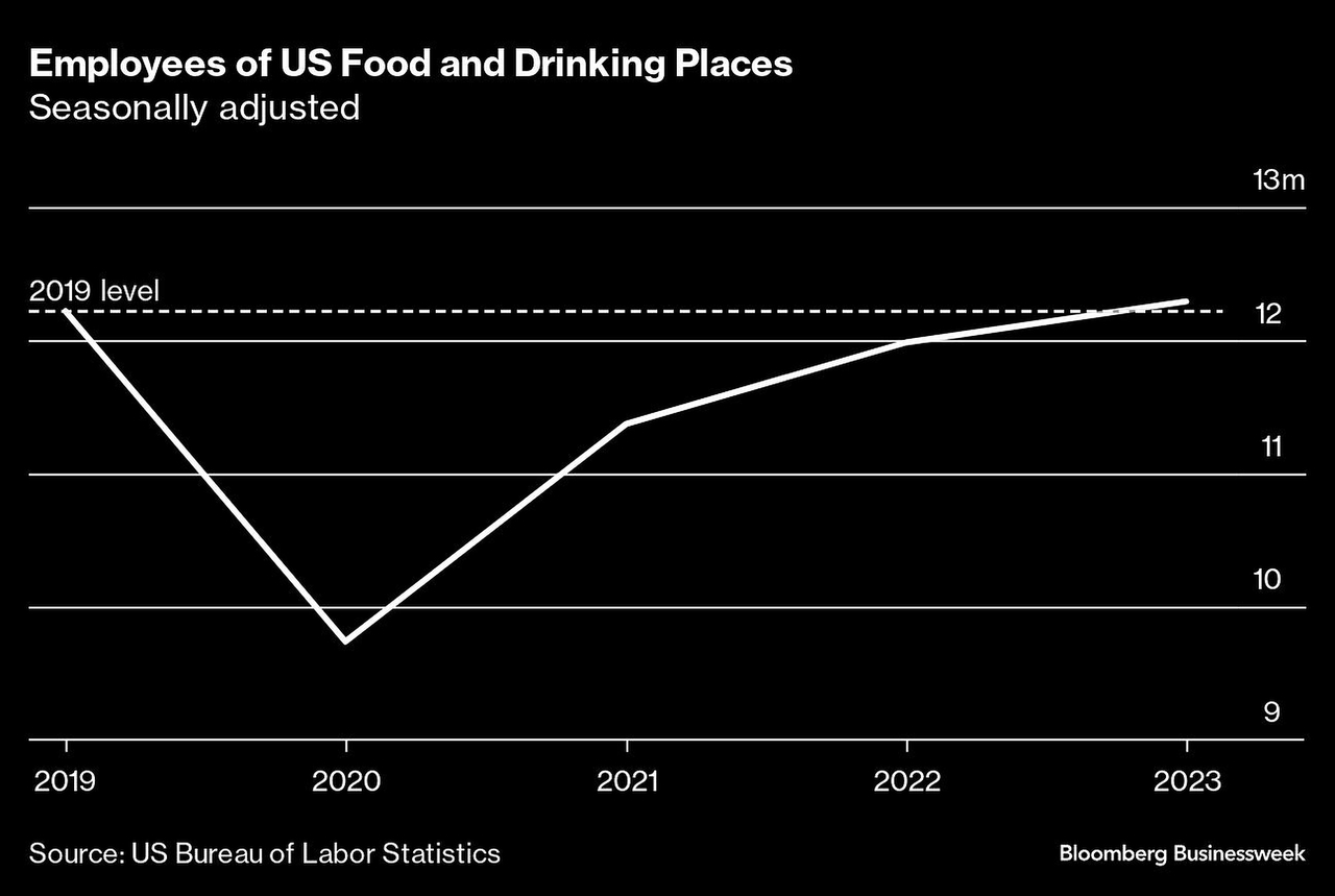 The High Cost of Eating Out in America