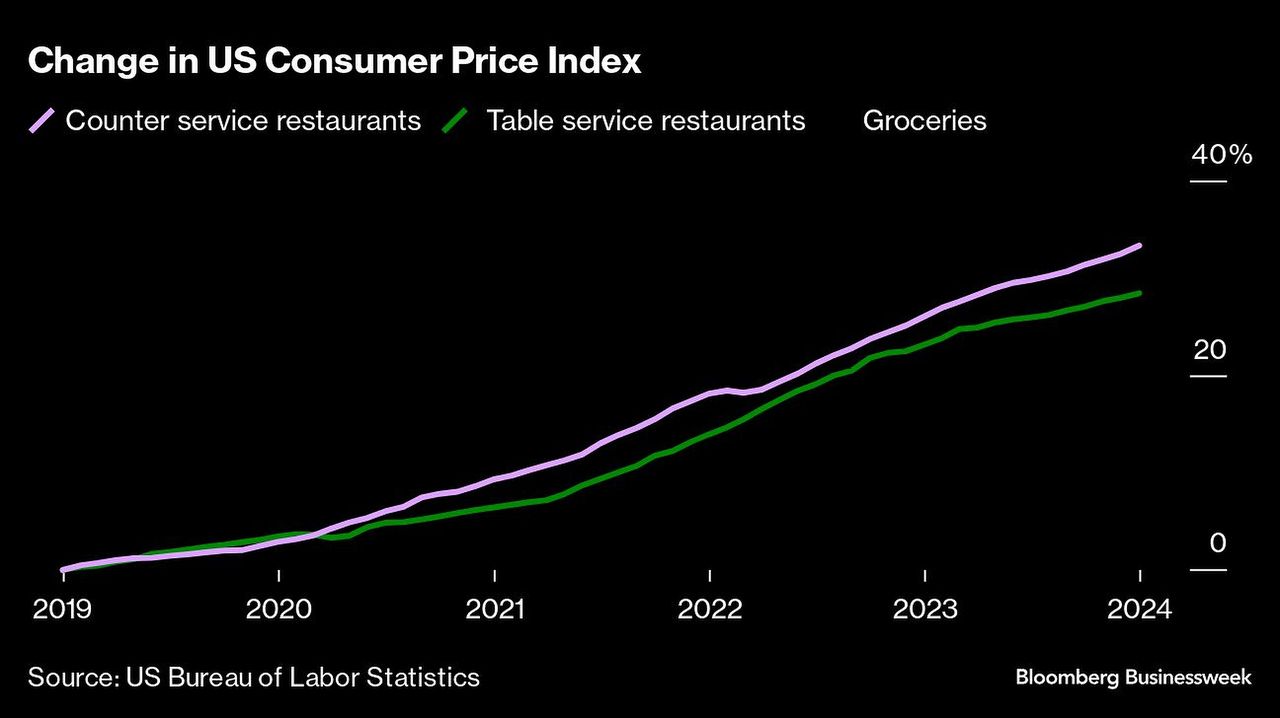 The High Cost of Eating Out in America