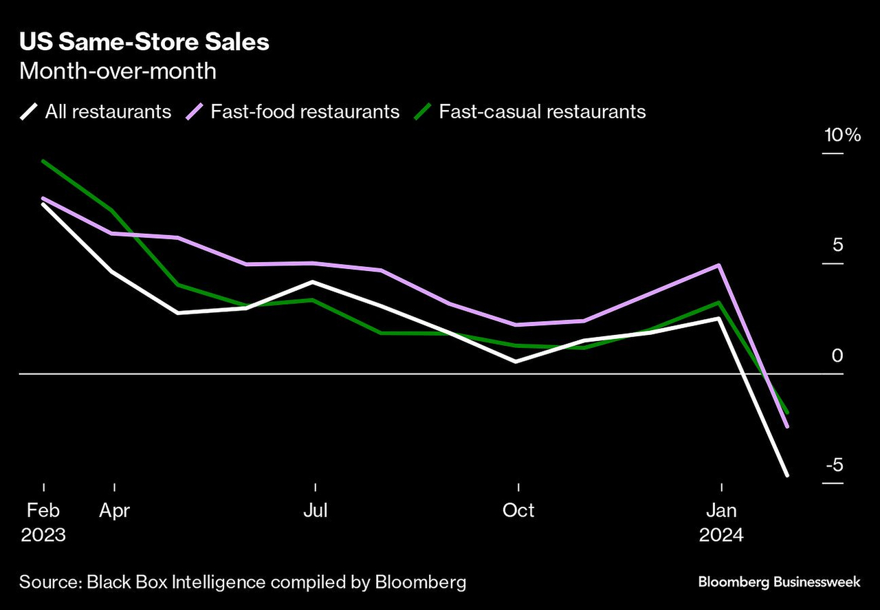 The High Cost of Eating Out in America