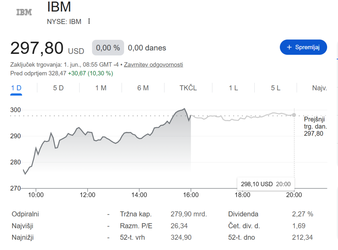Decemberski posnetek danes kuri delnico IBM: +15% pred začetkom trgovanja