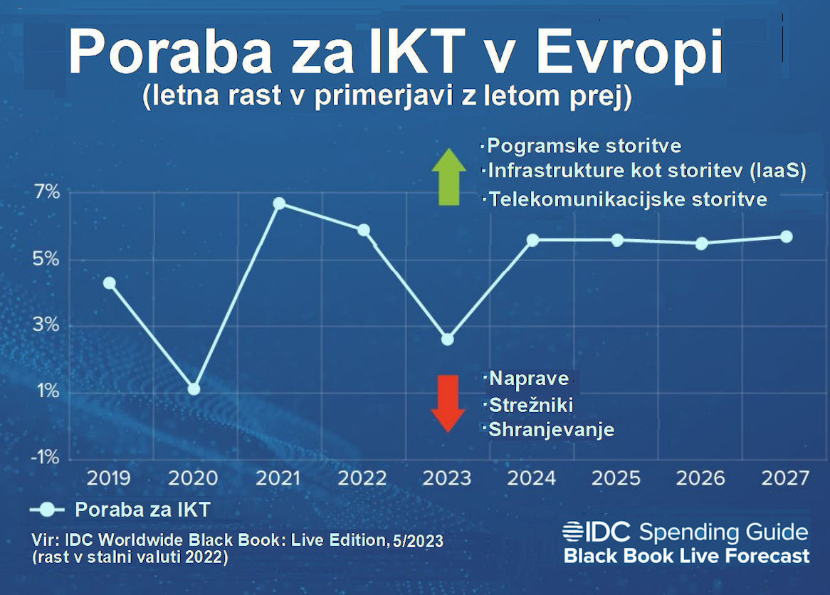 Kako bosta letos rasla svetovni in evropski trg IKT
