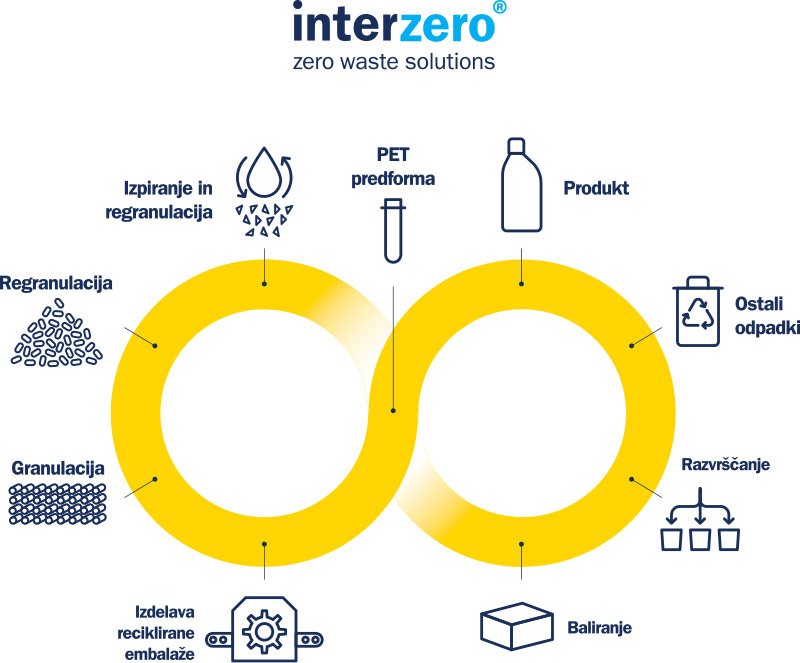 Podjetje Interzero za mednarodno znamko čistil razvilo edinstveno trajnostno Zero Waste rešitev