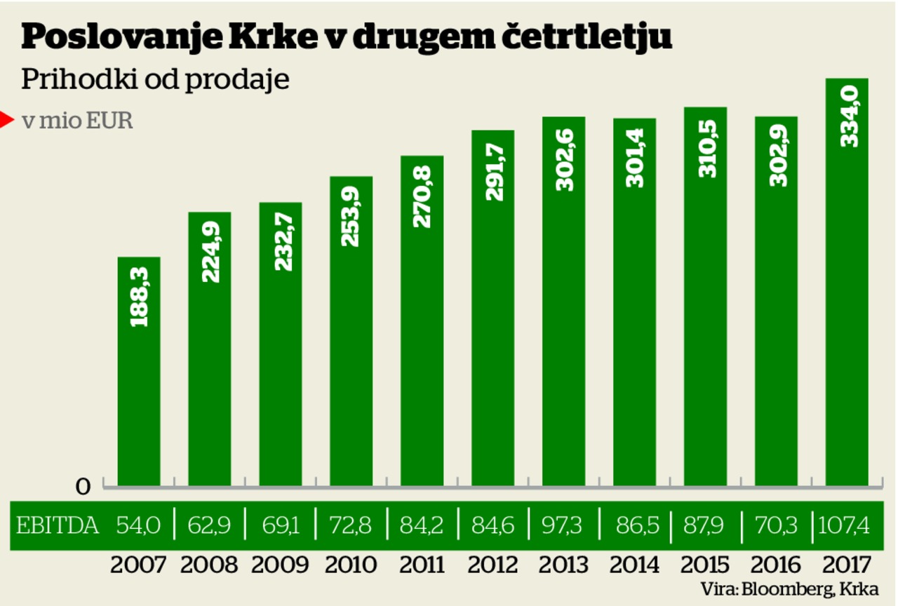 Kako privlačne so delnice Krke po rasti na sedemmesečni vrh, najvišjem ...