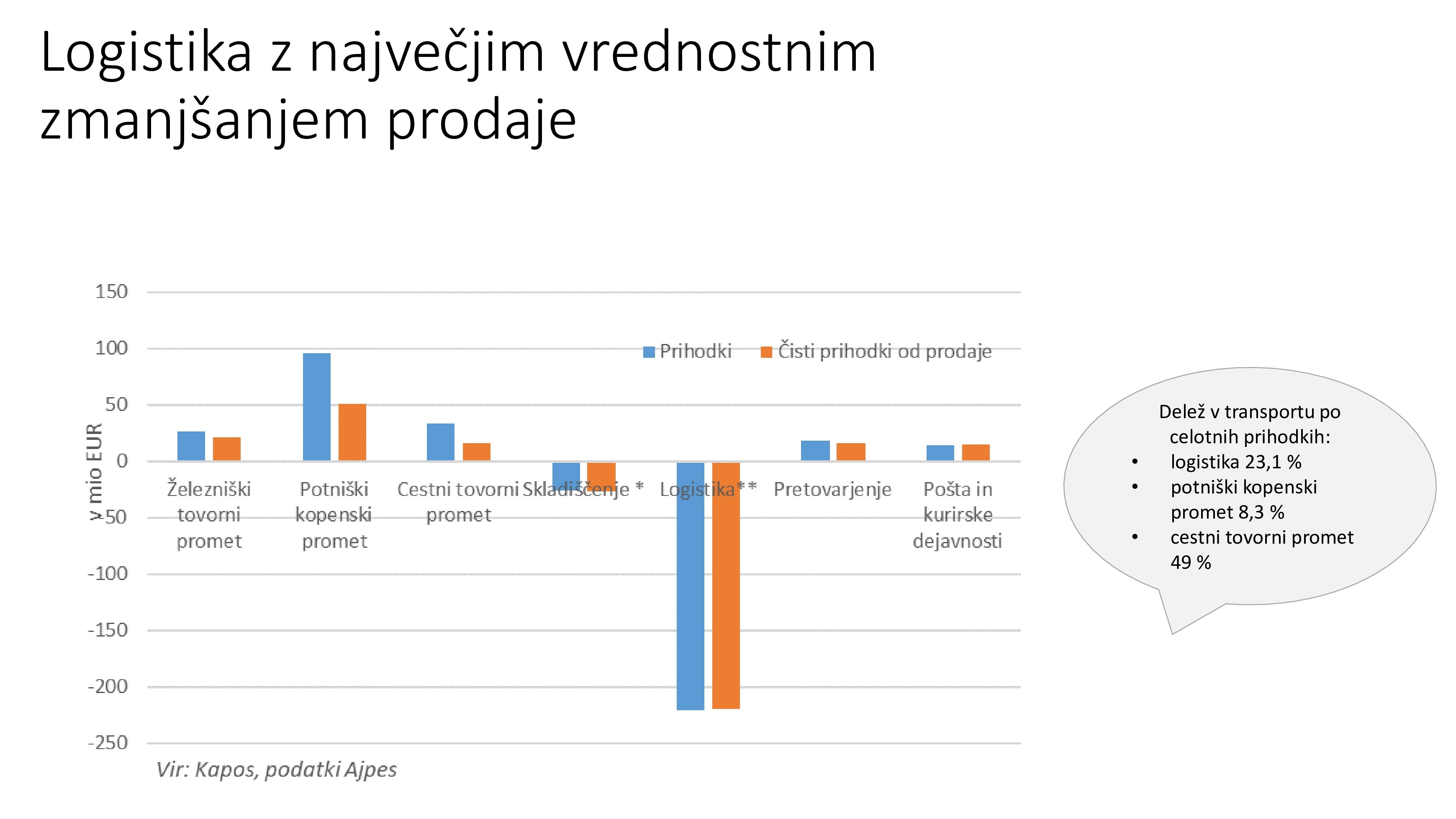 Prevozniška panoga stagnira, cene prevozov pa se bodo še višale