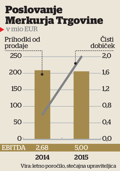 Merkur Trgovina naprodaj!