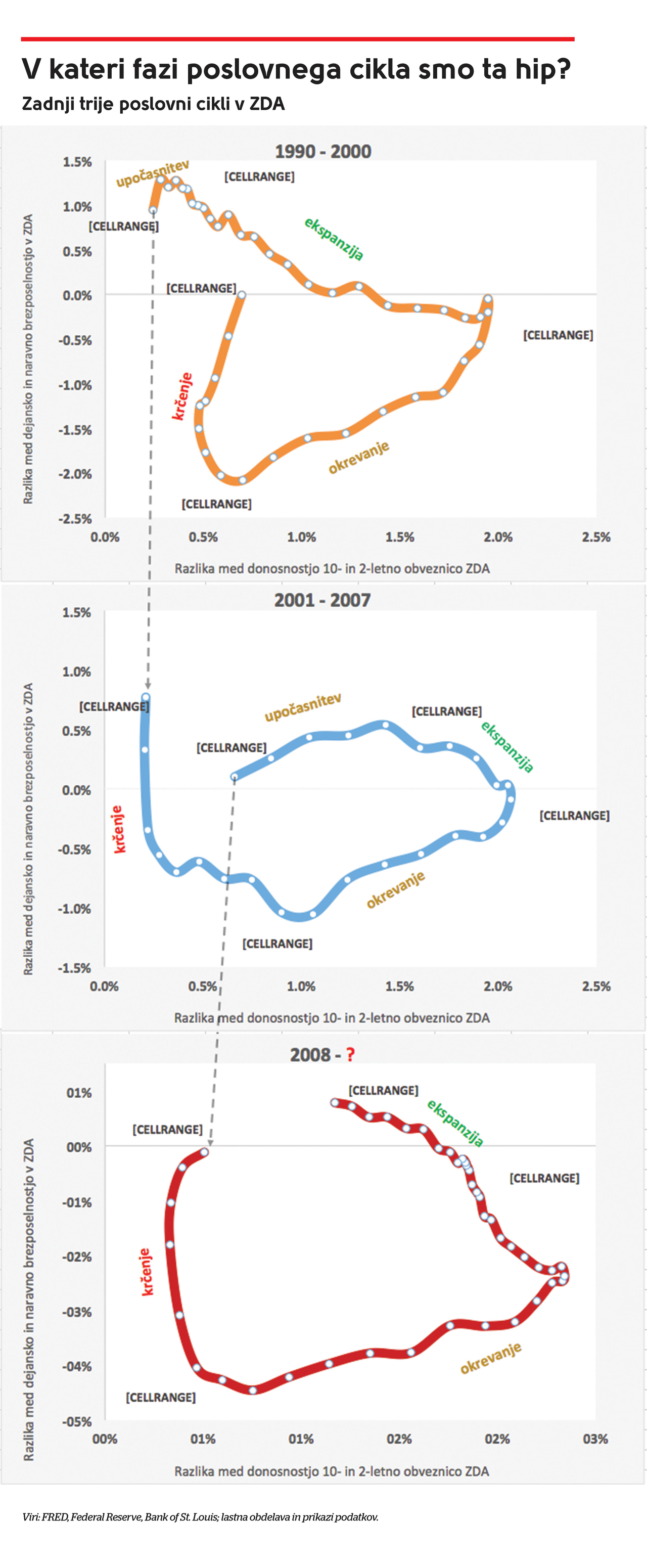 Kako prilagoditi portfelj glede na trenutni poslovni cikel