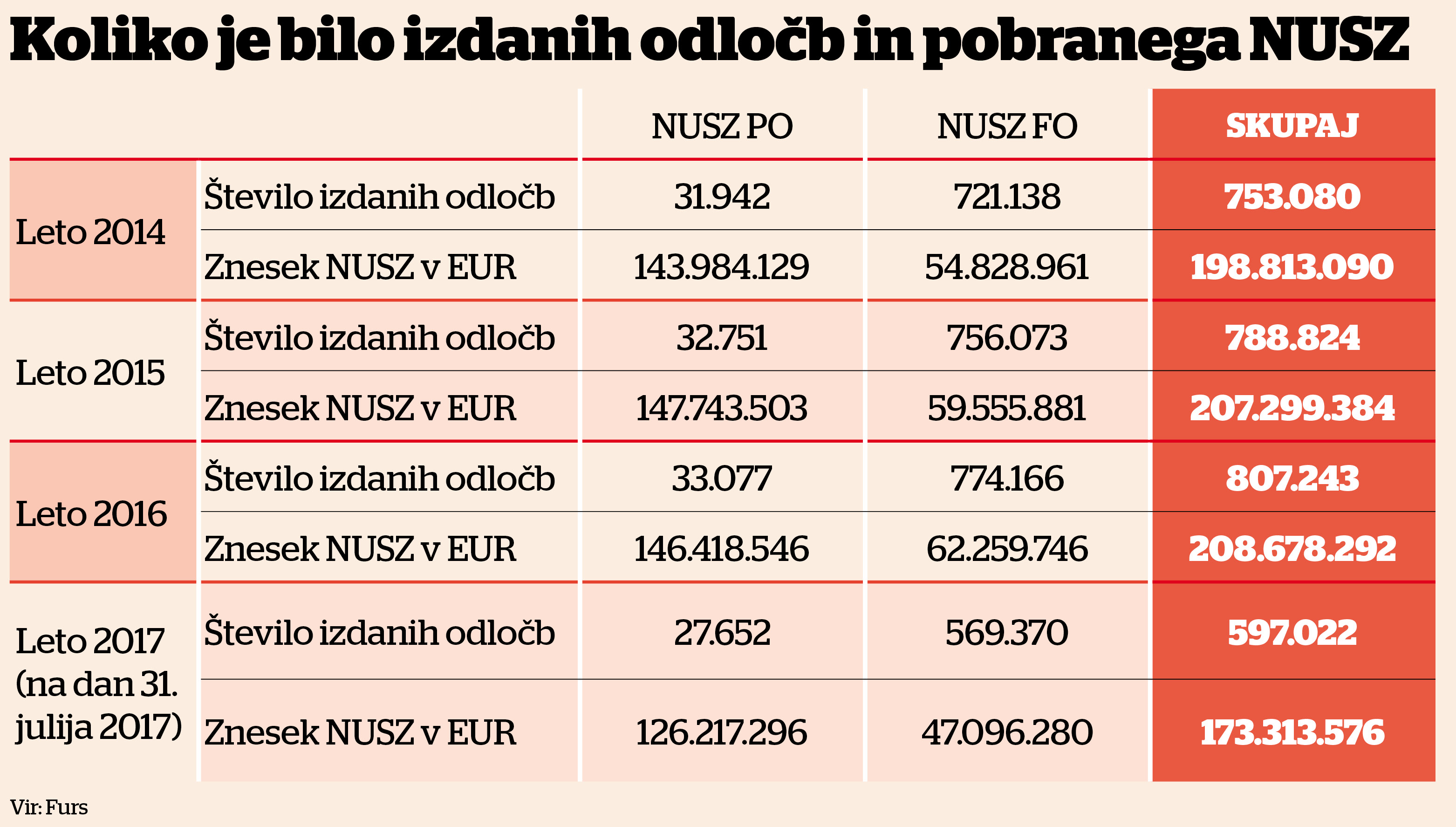 Polomija NUSZ: katastrofalne evidence in katastrofalni odloki. Kdaj bo red?