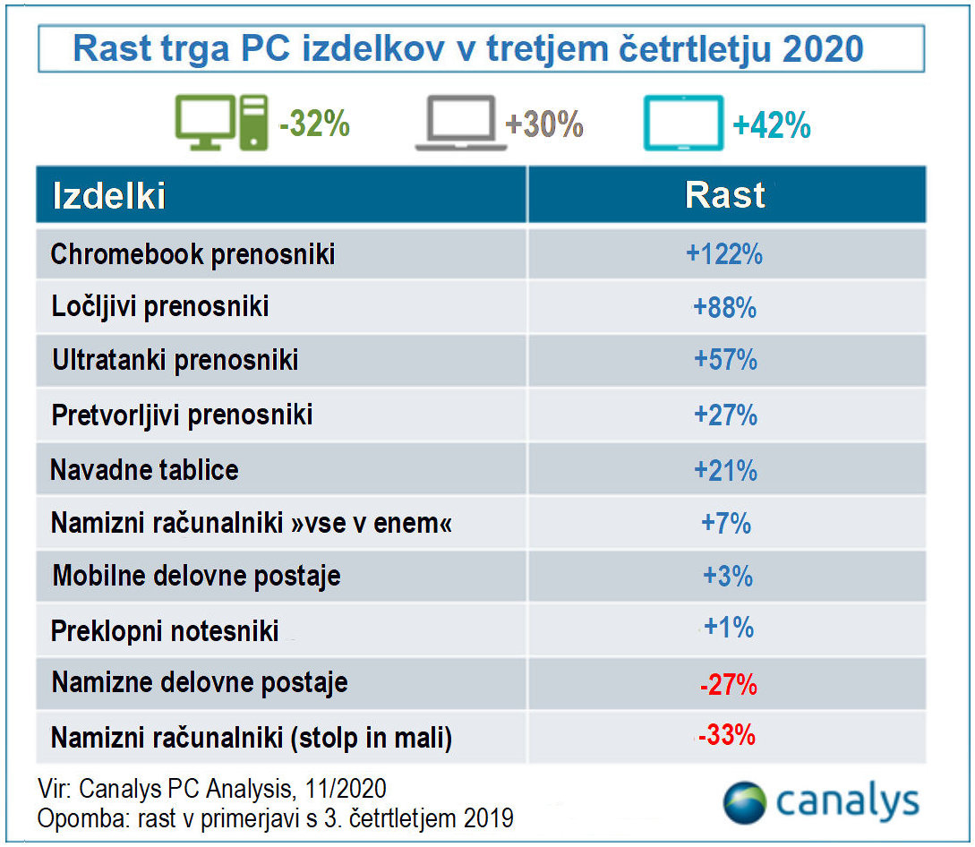 Zdaj je že znano, globalni trg IKT se bo letos skrčil za dobrih pet ...