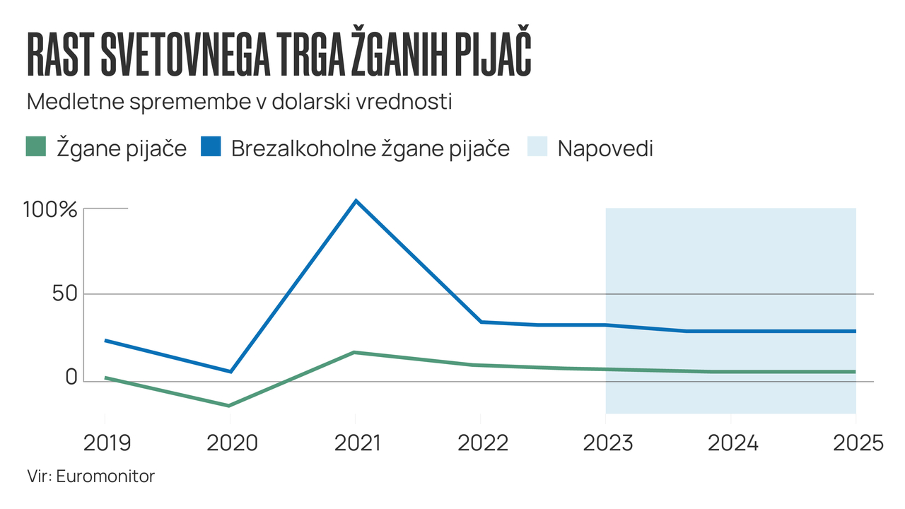 Mladina hoče zabavo brez mačka, trg brezalkoholnih žganj pa cveti