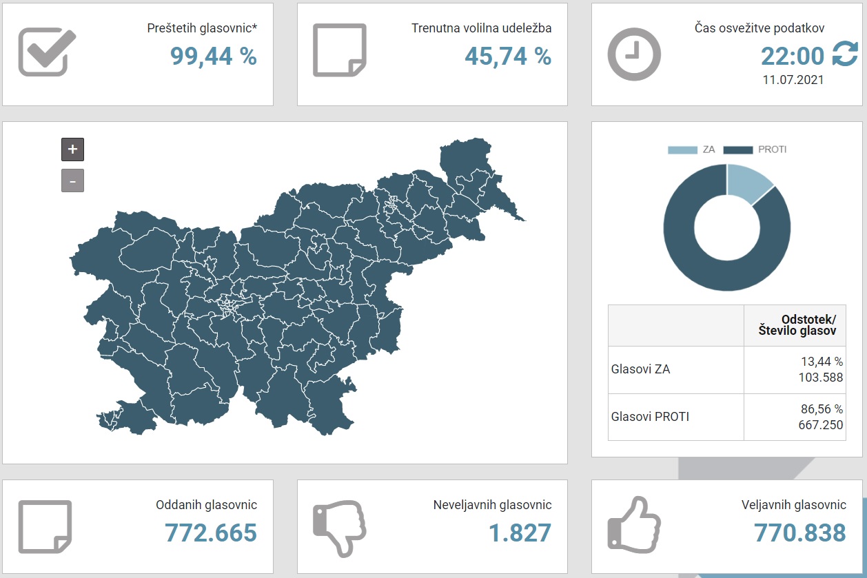 Na referendumu o vodah je bil dosežen zavrnitveni kvorum