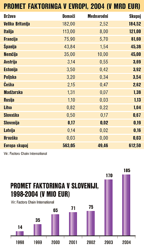 Slovenija ne pomeni niti odstotka svetovnega trga terjatev