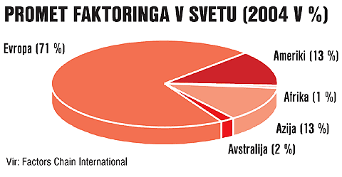 Slovenija ne pomeni niti odstotka svetovnega trga terjatev