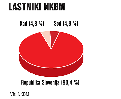 Trije predlogi za privatizacijo NLB in en za NKBM
