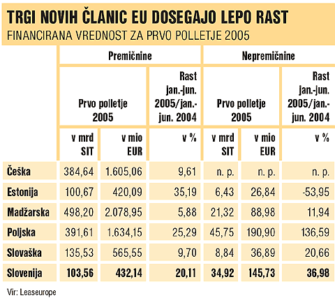 Srednjeevropske novinke v EU imajo praviloma dvoštevilčne stopnje rasti