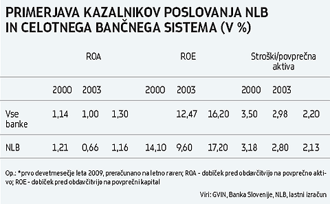 NLB pod Kramarjem uspešnejša kot pod Voljčem