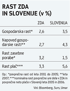 Makroekonomija narekuje borzno rast na dolgi rok