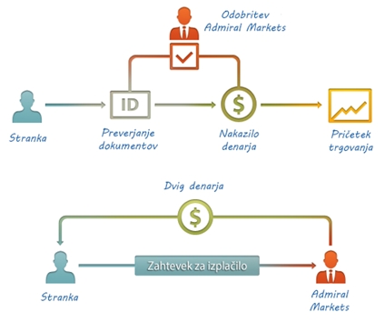 Kako začeti s trgovanjem na Forex trgu?