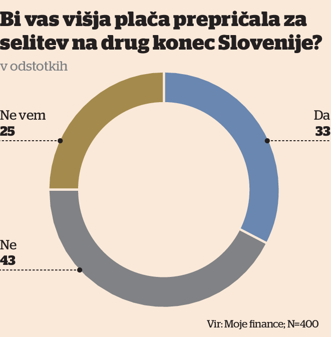 Bi se preselili v drug kraj zaradi višje plače ali cenejše hiše?