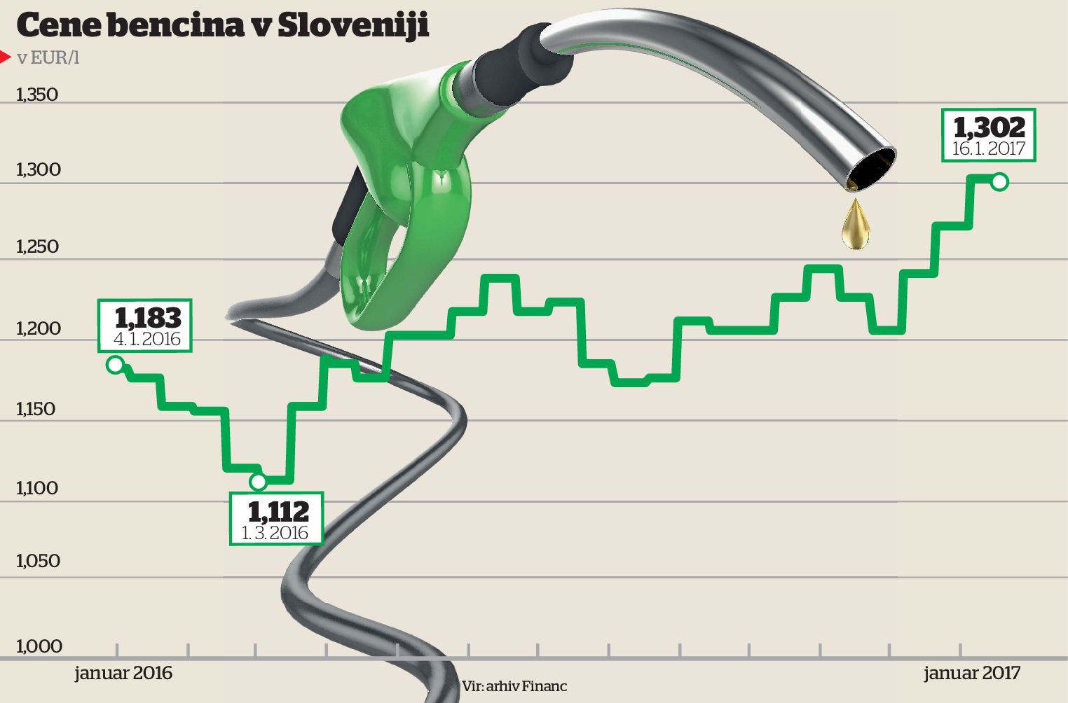 Cene bencina: po štirih podražitvah tokrat mogoče celo manjša pocenitev
