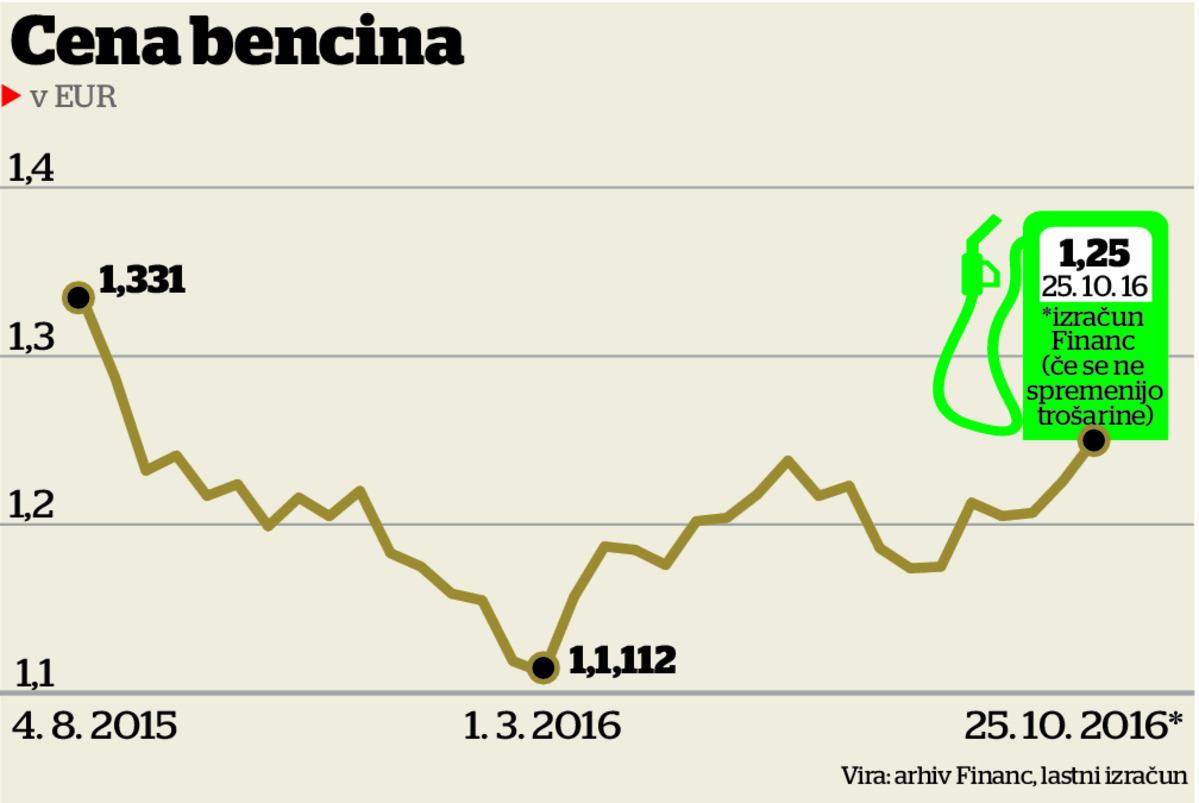 Bencin in dizel bosta spet dražja