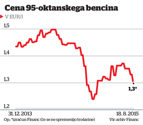 Cene bencina: adijo, turisti, in hop - višji davki?