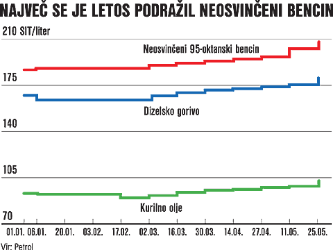 Bencin dražji, ciljna inflacija ni ogrožena