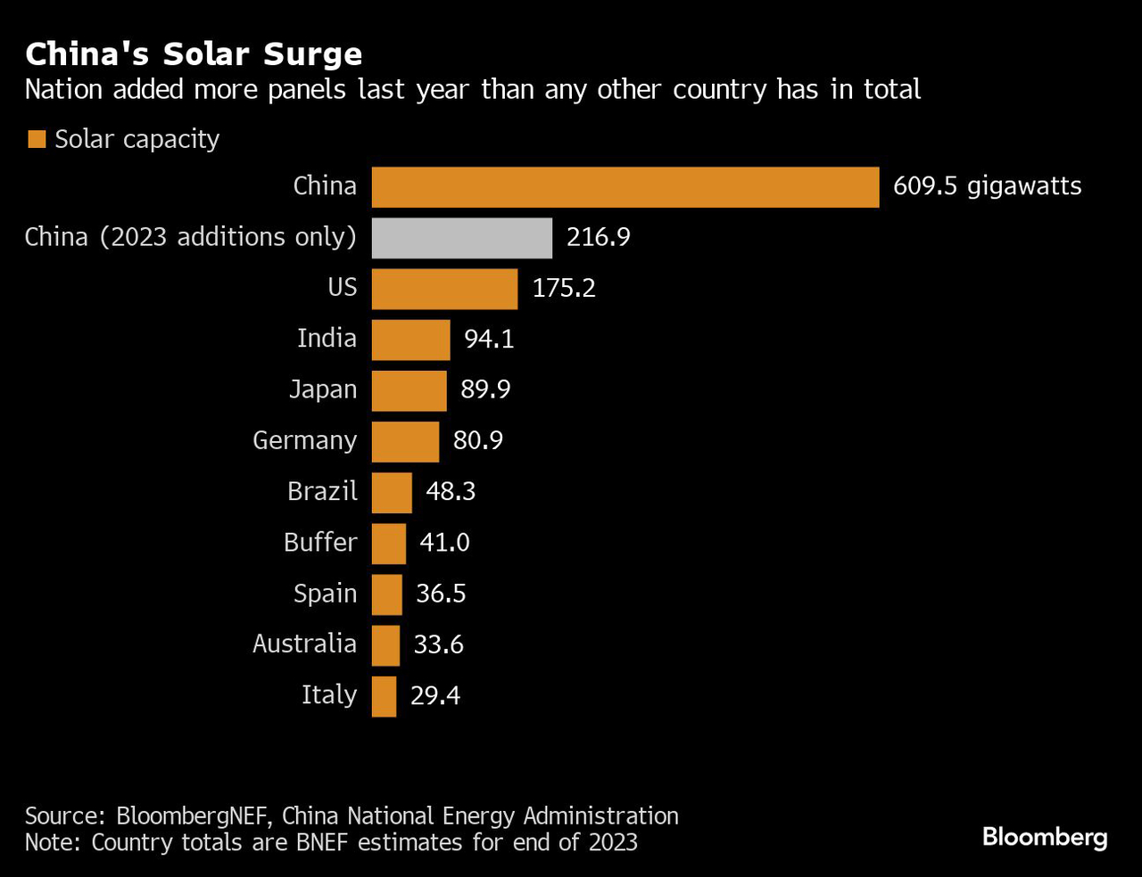 China Added More Solar Panels in 2023 Than US Did In Its Entire History