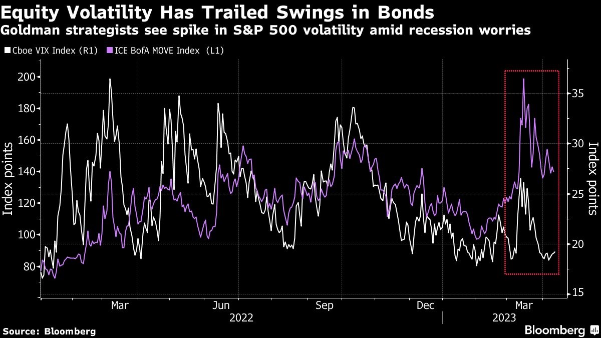 Goldman Strategists See More Stock Volatility as Risks Mount