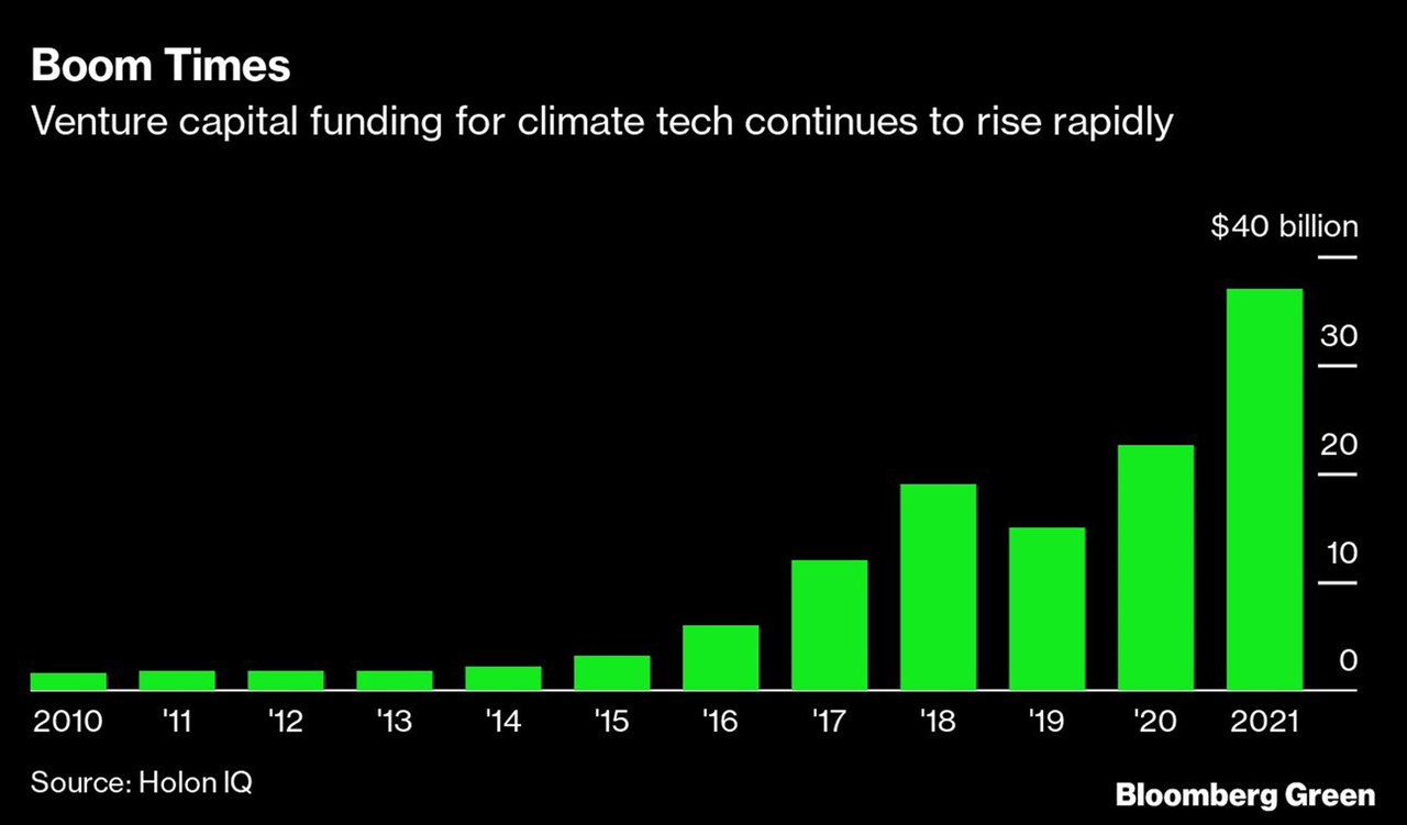 This Climate Tech Boom Is Recession-Proof