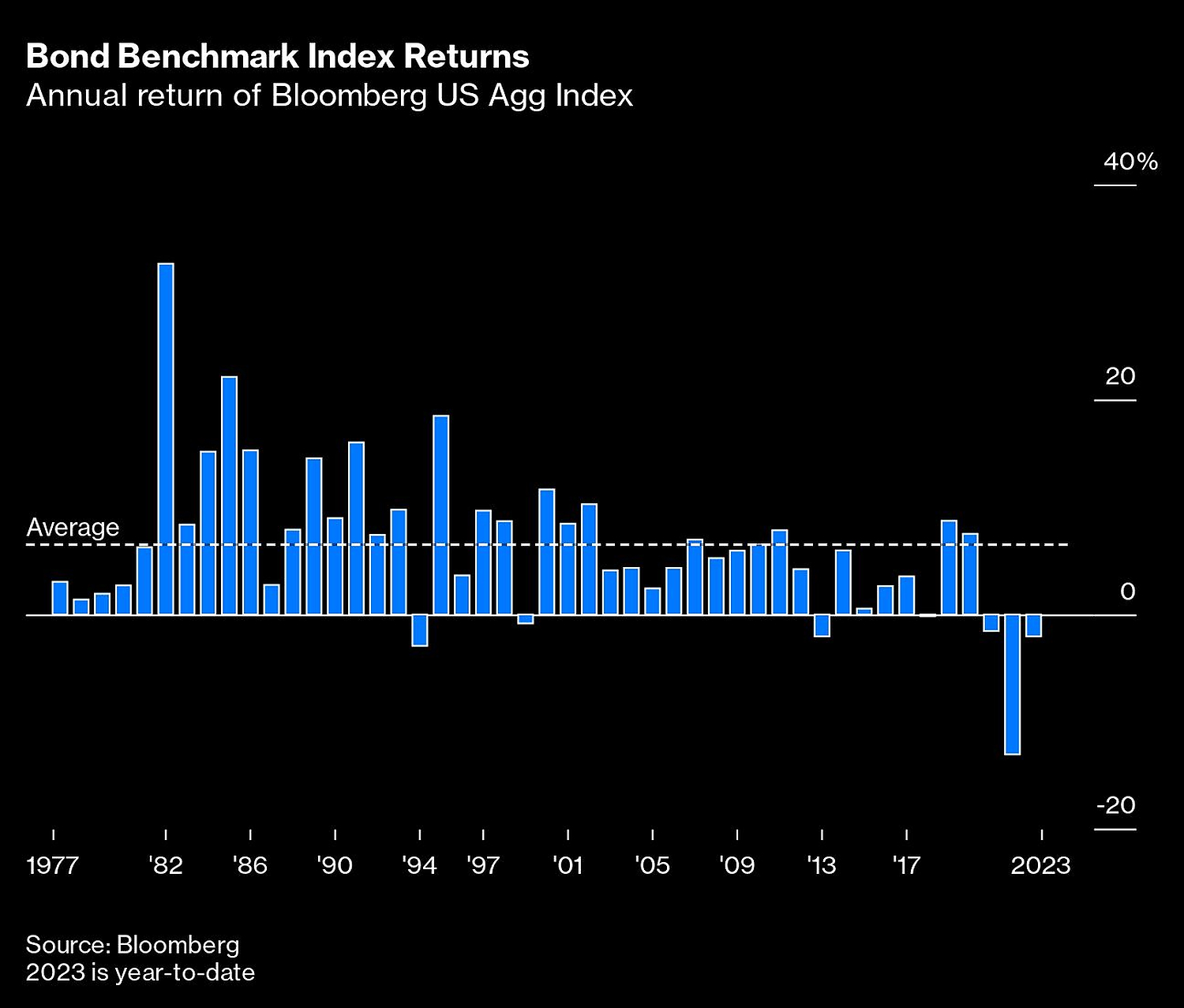 Bond Market Pain Is a Sign of Interest Rates Returning to Normal