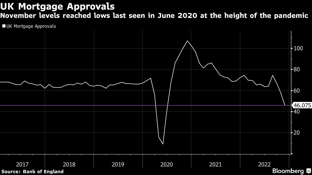 UK Mortgage Approvals Fall to Lowest Since Start of Pandemic