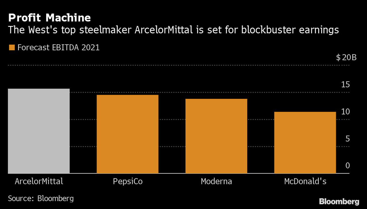Record Steel Prices Inject Life Into Long-Suffering Industry